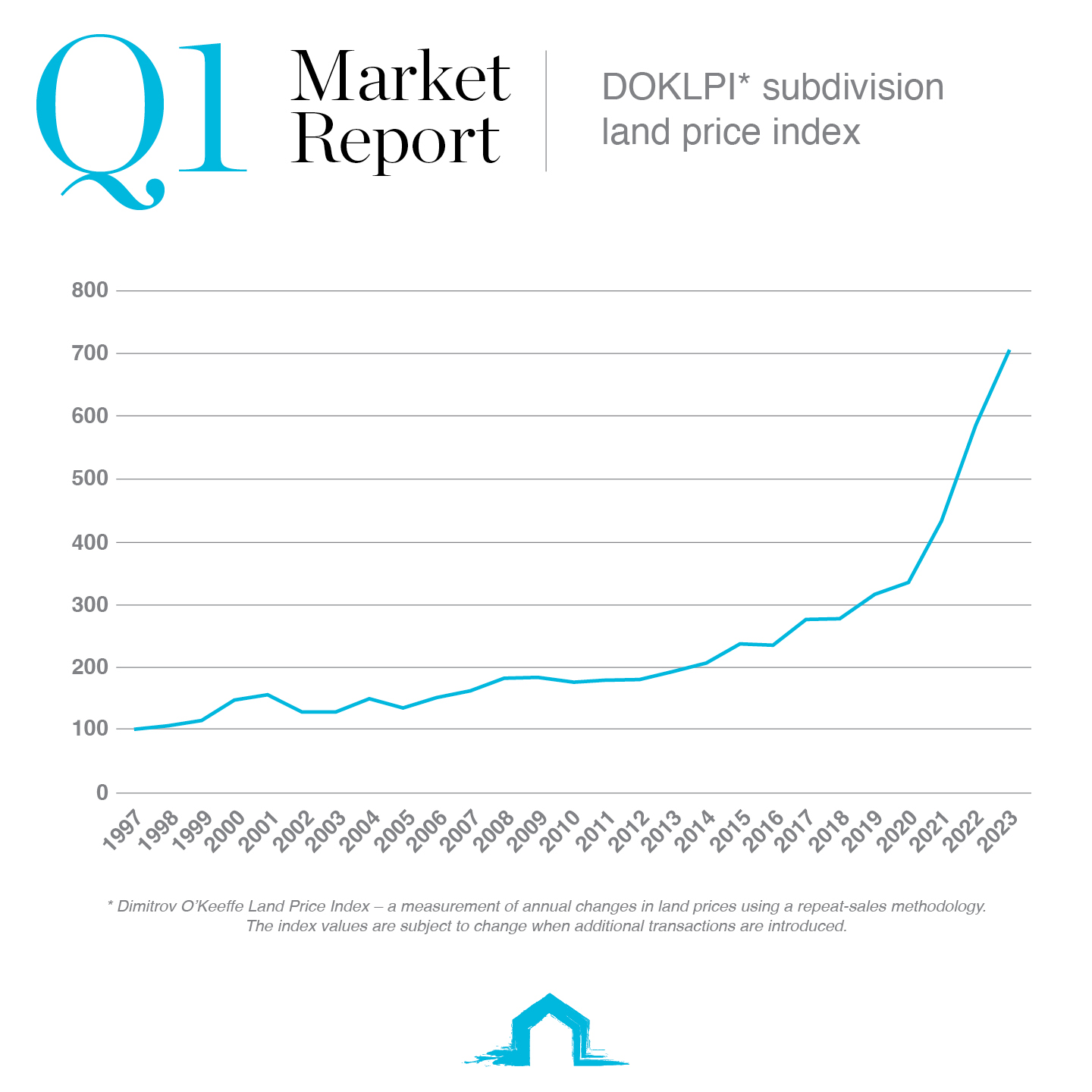Q1 2024 market report | Provenance Properties